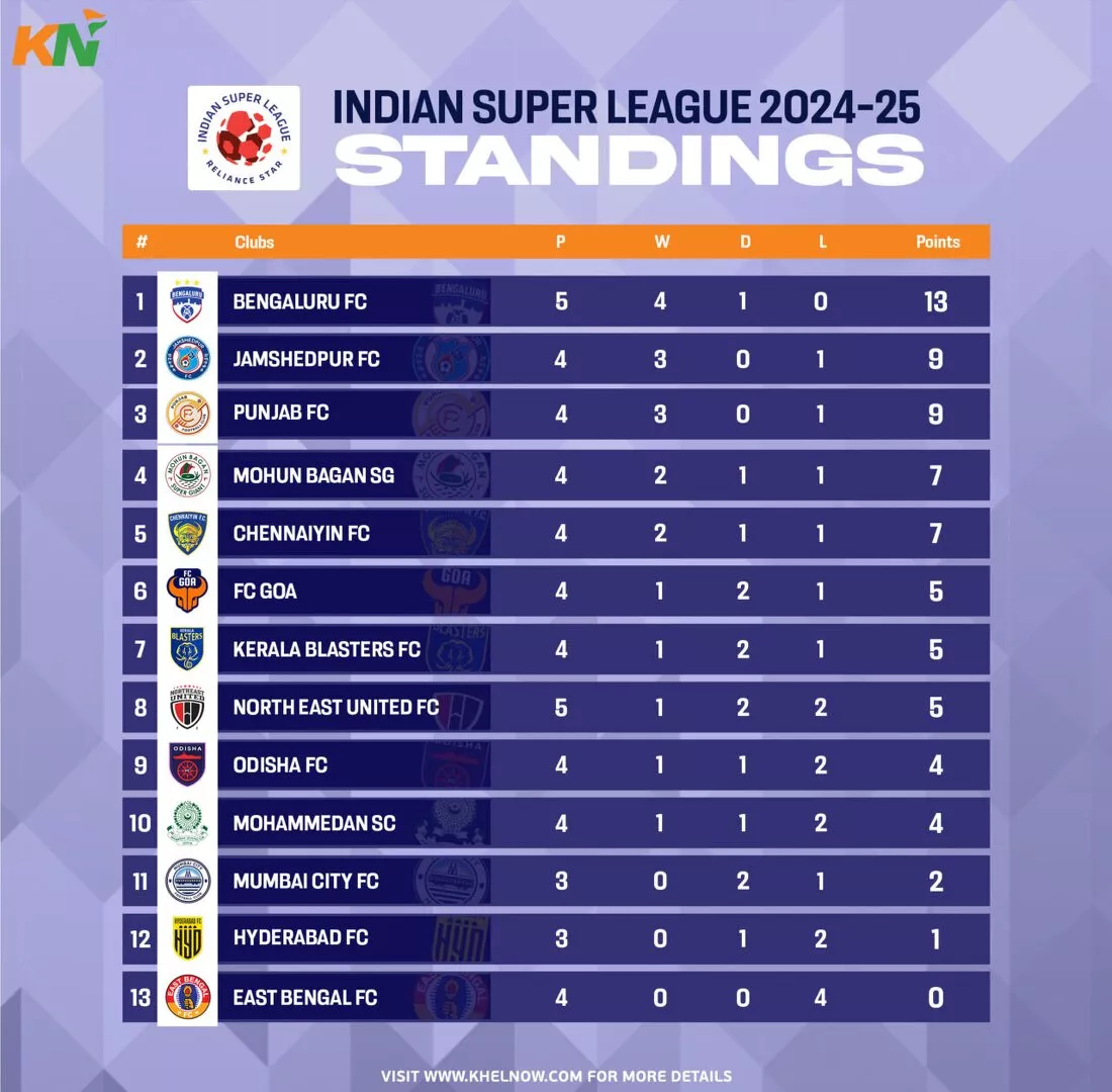 ISL Points Table 2024-25: Current Standings and Insights – AssamTouch समाचार