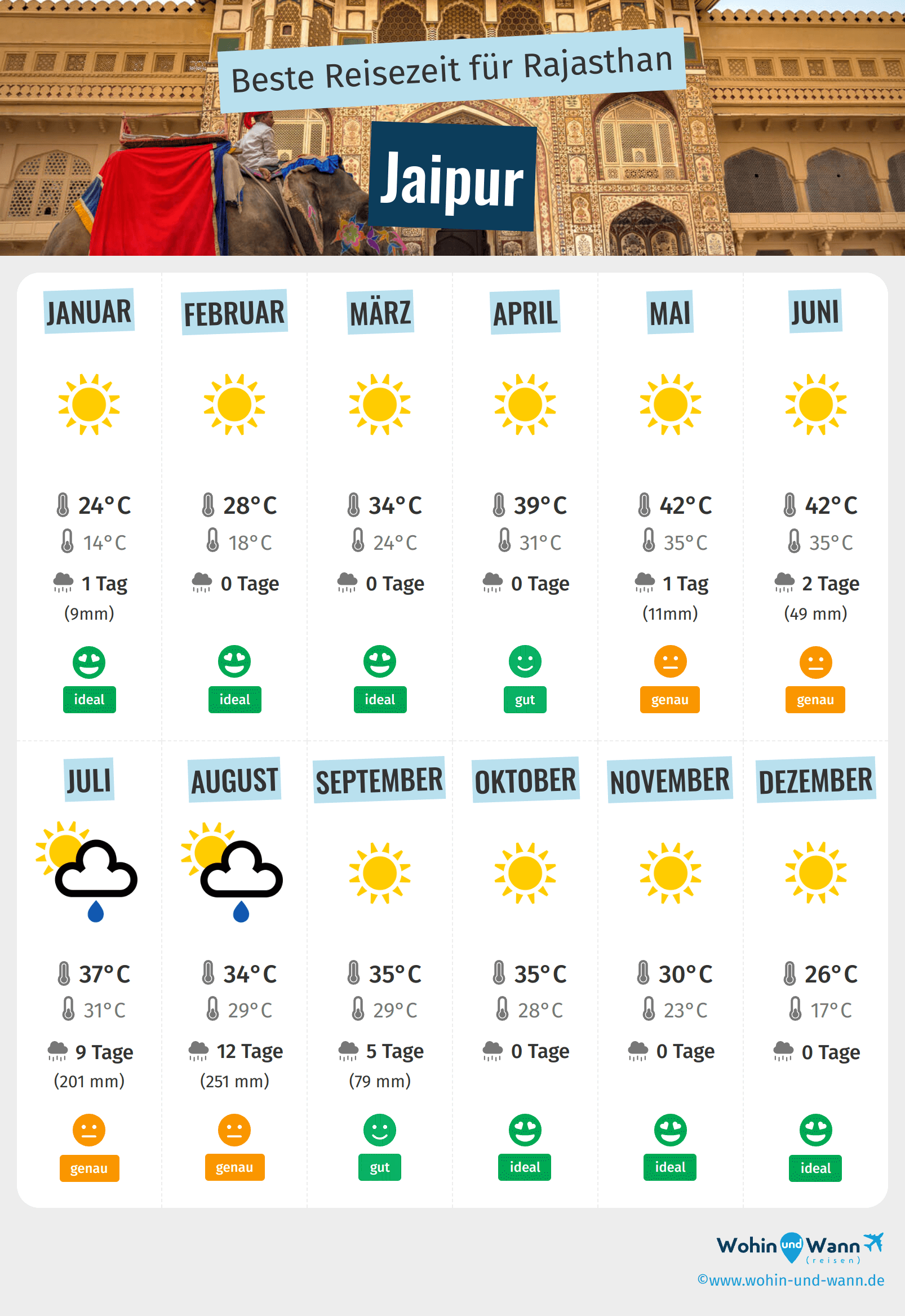 Jaipur Weather: Current Conditions and Forecast – AssamTouch समाचार