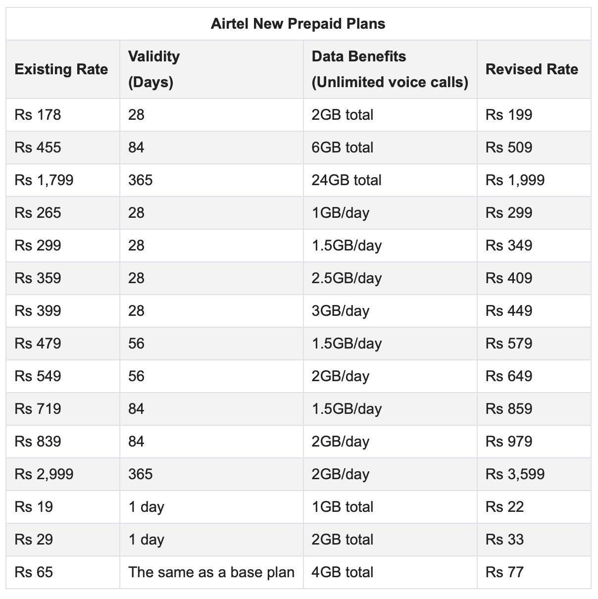 Exploring the Latest Airtel Recharge Plans – AssamTouch समाचार