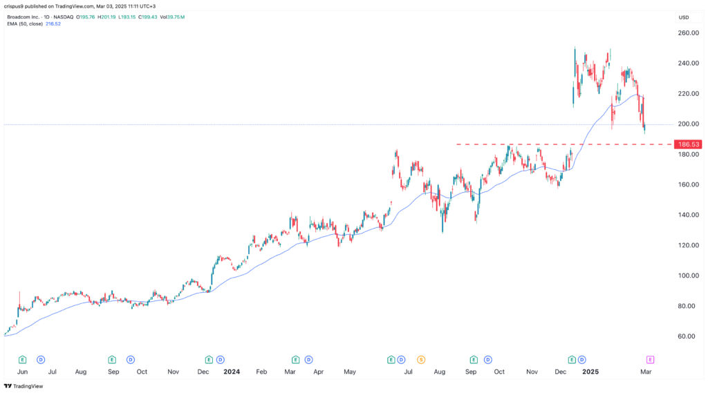 Understanding Broadcom Share Price Movements – AssamTouch समाचार