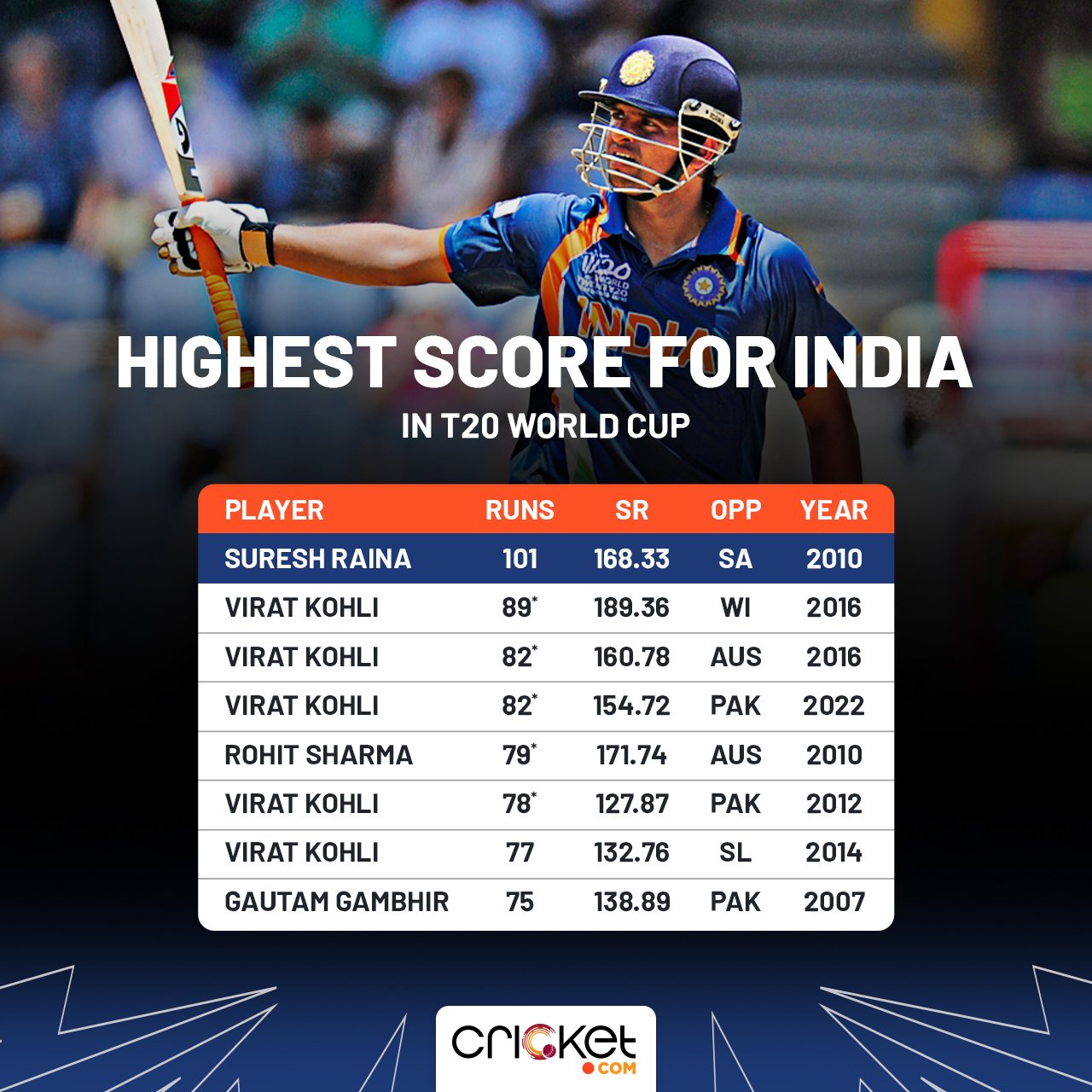 Exploring the Highest Score in T20 Cricket – AssamTouch समाचार
