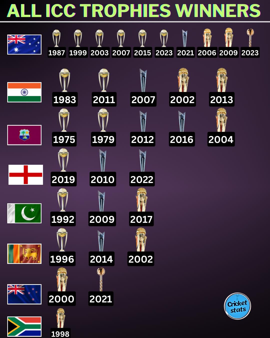 Australia’s Dominance: ICC Trophy Wins Overview – AssamTouch समाचार