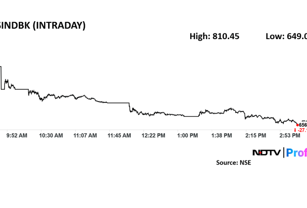IndusInd Bank Share Price: Current Trends and Analysis – AssamTouch समाचार