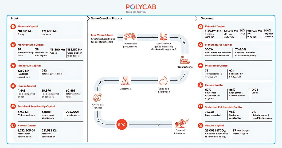 Insights into Polycab Share Performance – AssamTouch समाचार