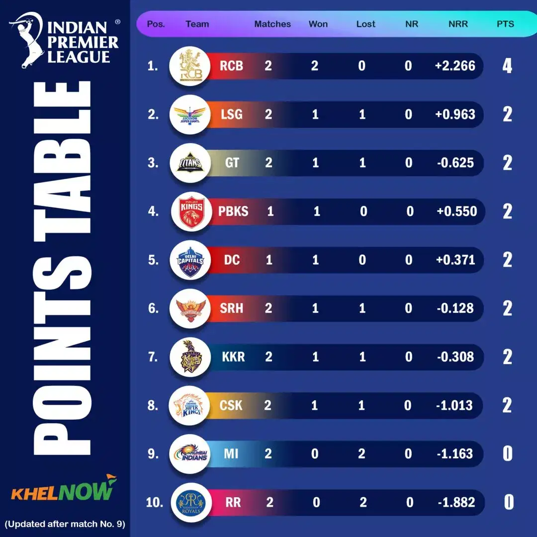 IPL Points Table 2025: Current Standings and Insights – AssamTouch समाचार