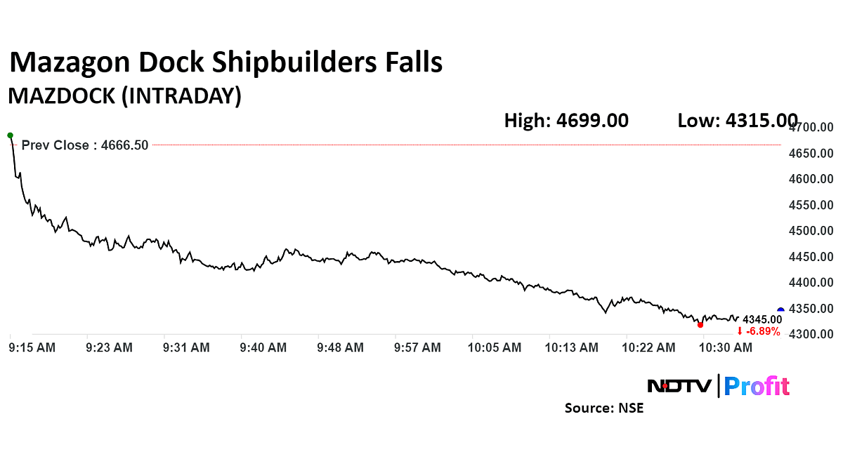 Understanding the Current Mazdock Share Price Dynamics – AssamTouch समाचार