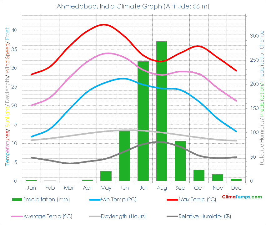 Current Weather Conditions in Ahmedabad – AssamTouch समाचार