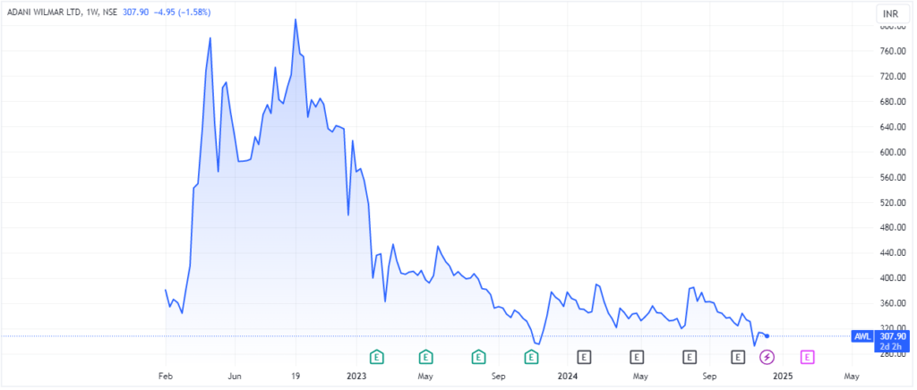 Current Trends in AWL Share Price: Insights and Predictions ...