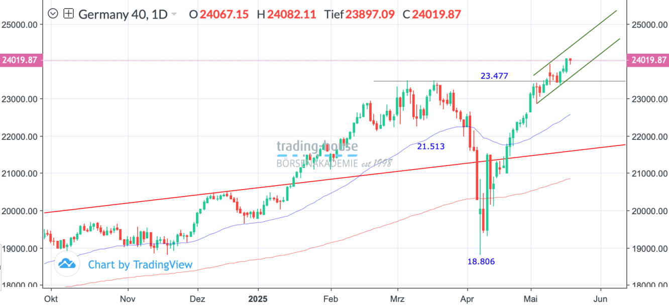 Understanding the DAX Index: Germany’s Stock Market Benchmark ...