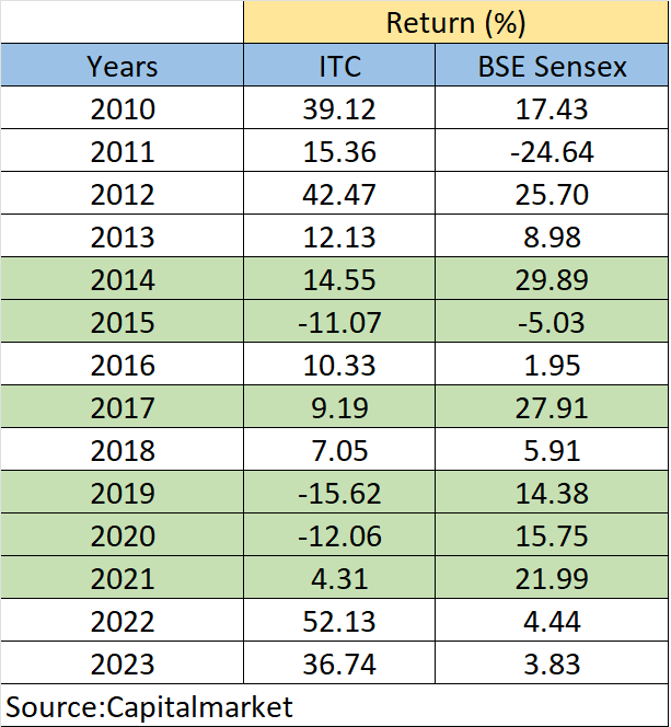 Understanding the Current ITC Share Price Trends – AssamTouch समाचार