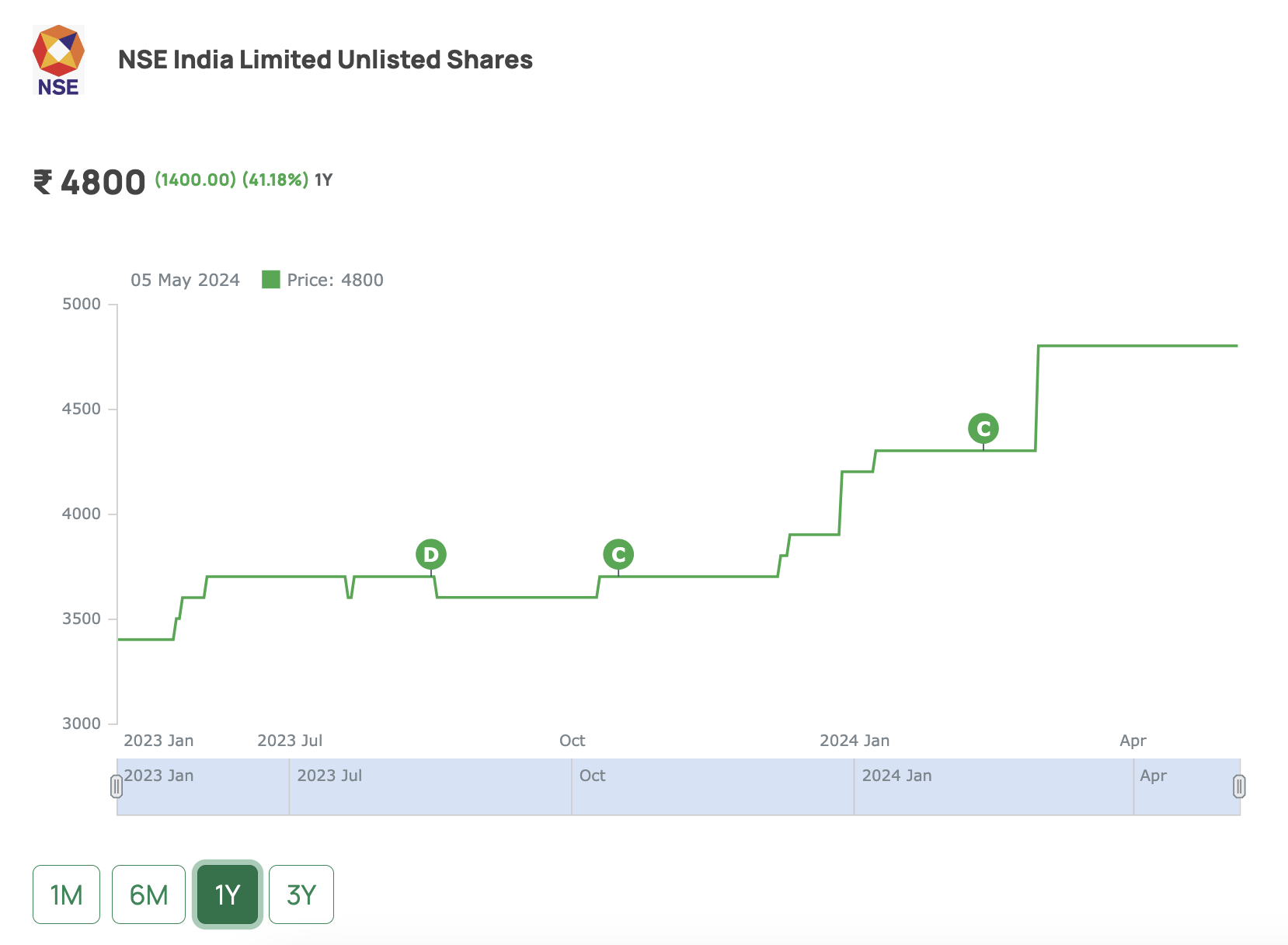 Understanding NSE Unlisted Share Prices in 2023 – AssamTouch समाचार