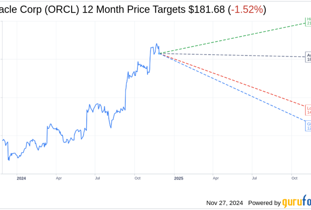 Current Trends in Oracle Share Price: Insights and Analysis ...