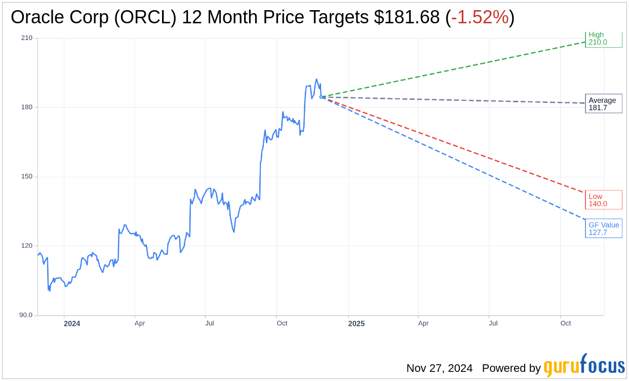Current Trends in Oracle Share Price: Insights and Analysis ...