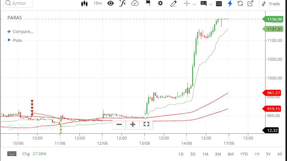 Current Trends and Analysis of Paras Defence Share Price – AssamTouch ...