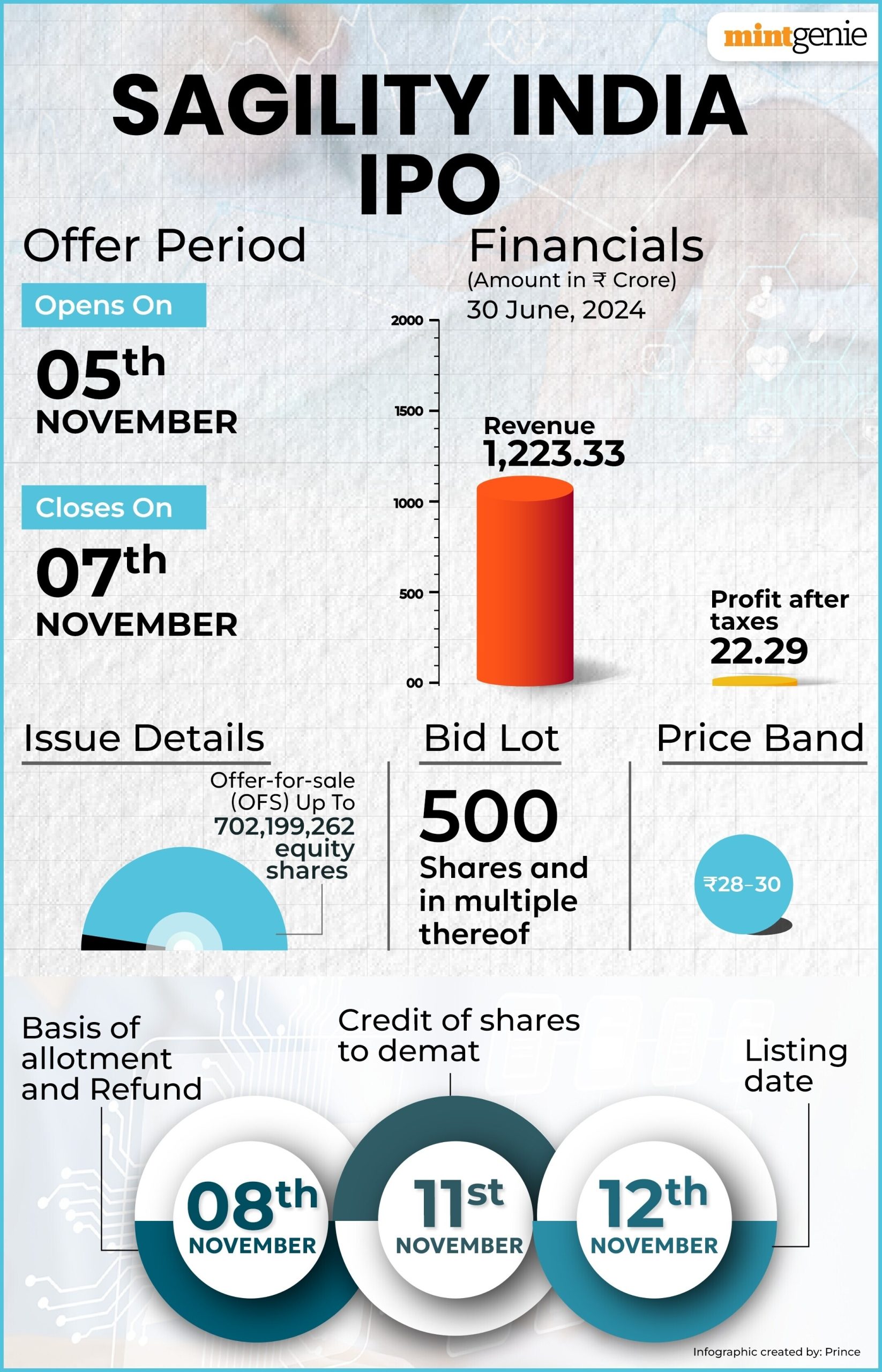 Understanding Sagility Share Price Trends in 2023 – AssamTouch समाचार