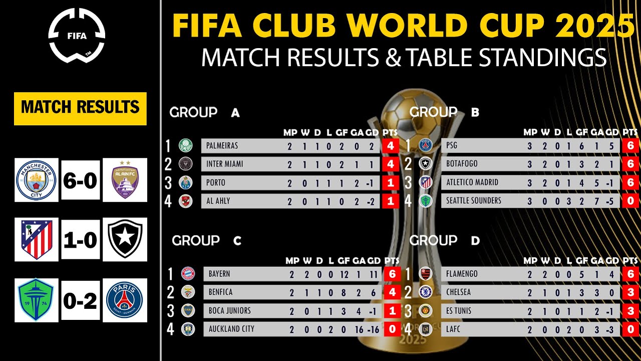 Understanding the FIFA Club World Cup Brackets 2023 – AssamTouch समाचार