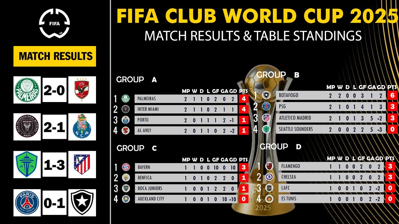 FIFA Club World Cup Standings: Latest Updates for 2023 – AssamTouch समाचार