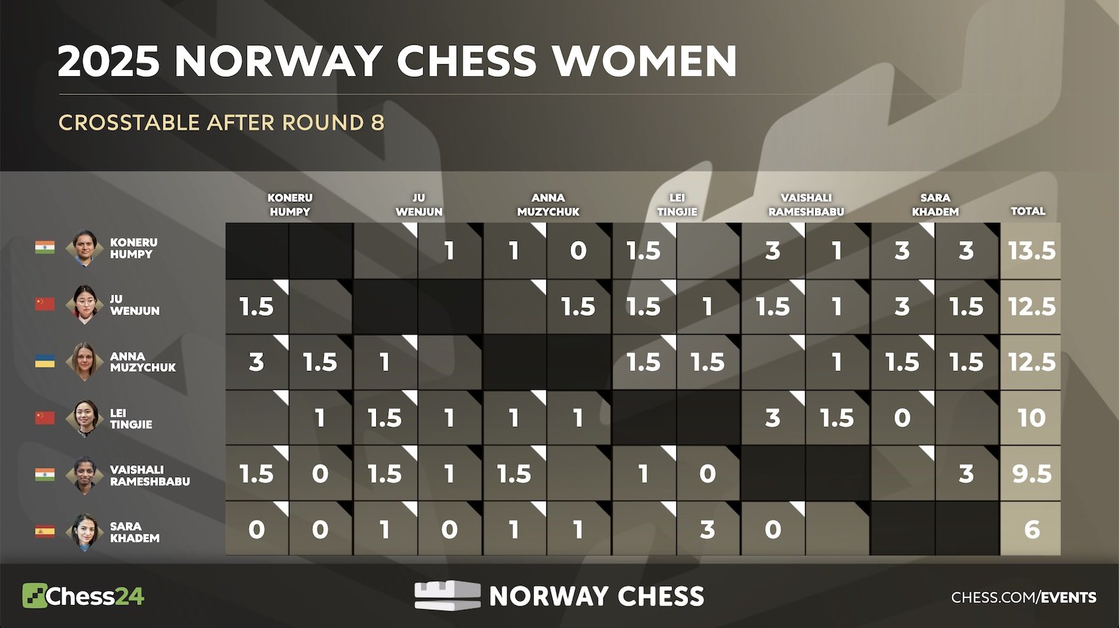 Norway Chess 2025 Points Table: An In-Depth Look – AssamTouch समाचार