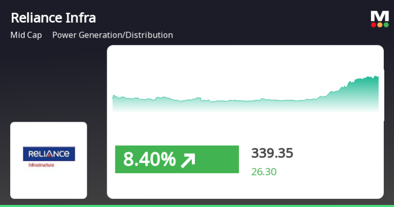 Current Update on Reliance Infra Share Price – AssamTouch समाचार