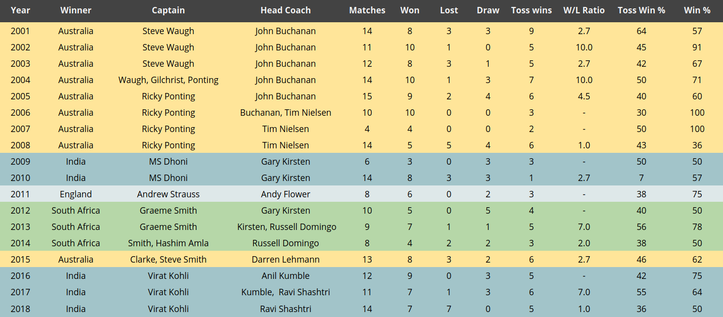 Complete List of World Test Championship Winners – AssamTouch समाचार