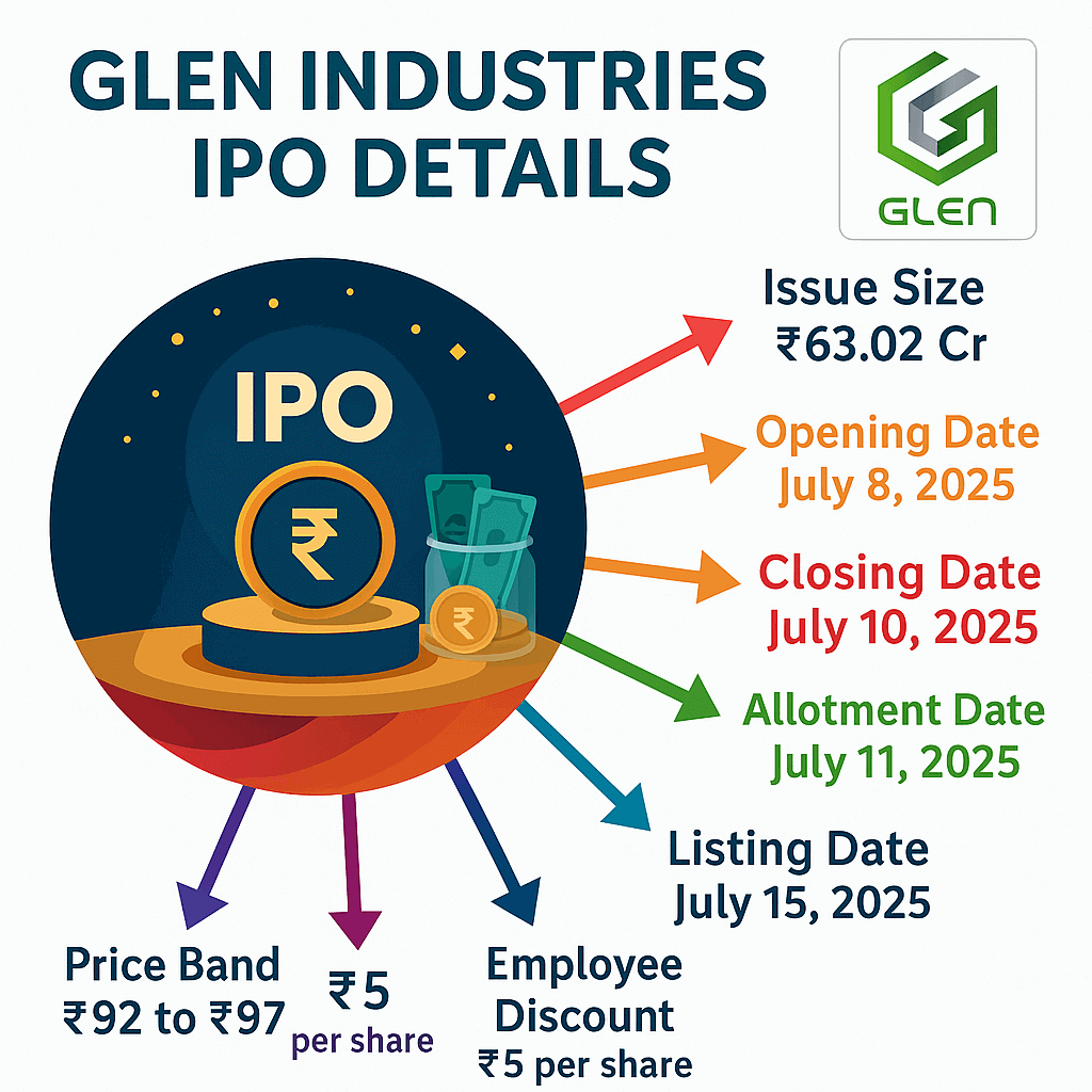 Understanding Glen Industries IPO GMP and Its Market Significance – AssamTouch समाचार