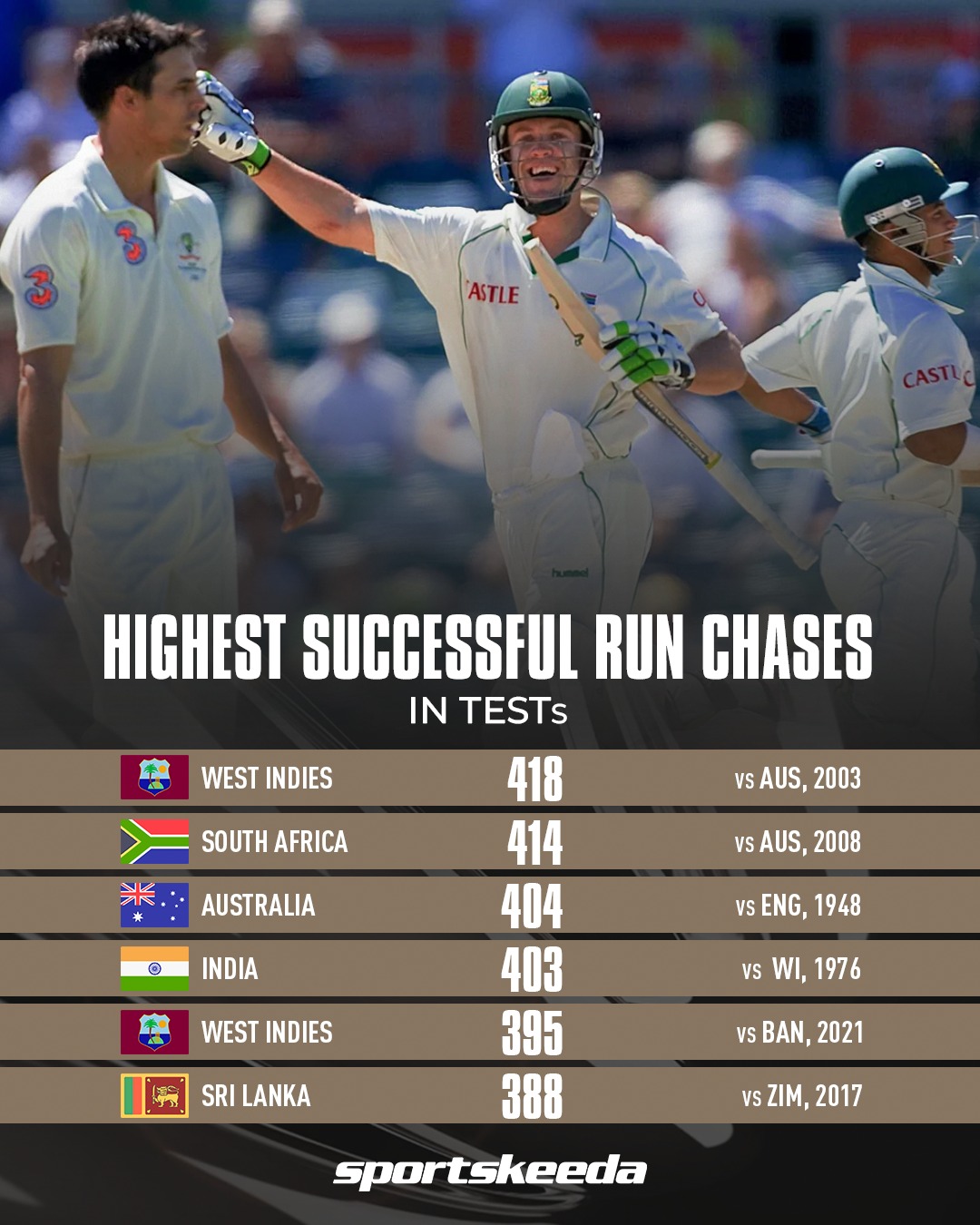 The Highest Run Chase in Test Cricket History – AssamTouch समाचार