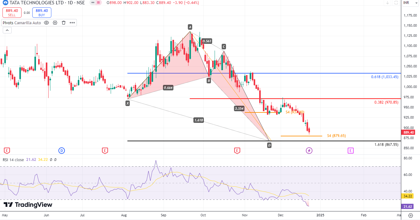 Current Analysis of Tata Tech Share Price – AssamTouch समाचार