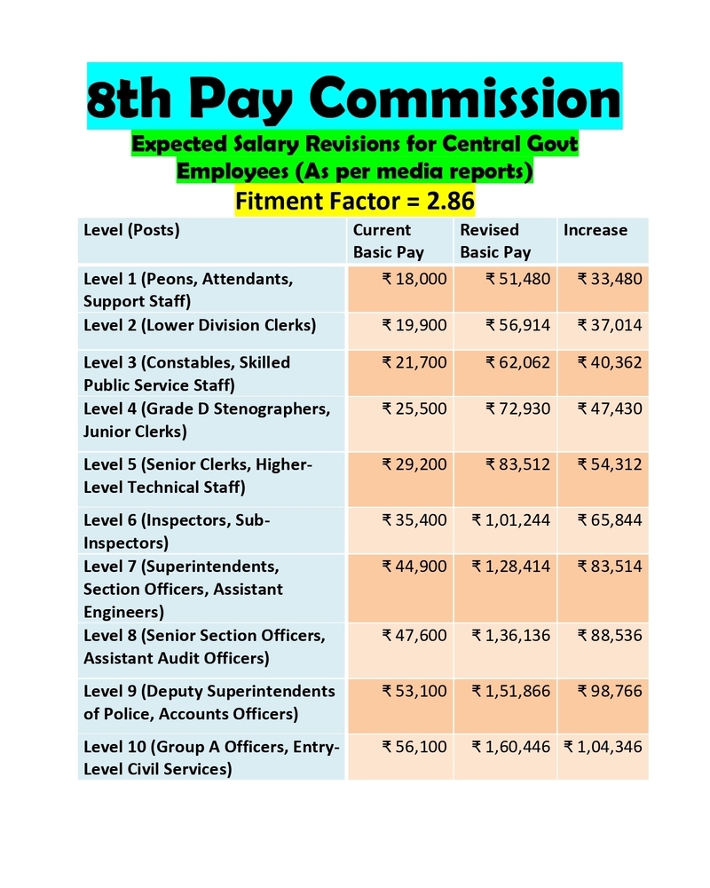 Understanding the 8th Pay Commission Fitment Factor – AssamTouch समाचार