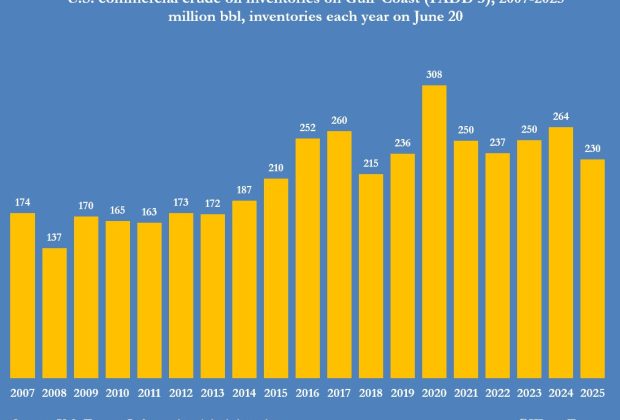 Crude Oil Inventory: Current Trends and Implications – AssamTouch समाचार