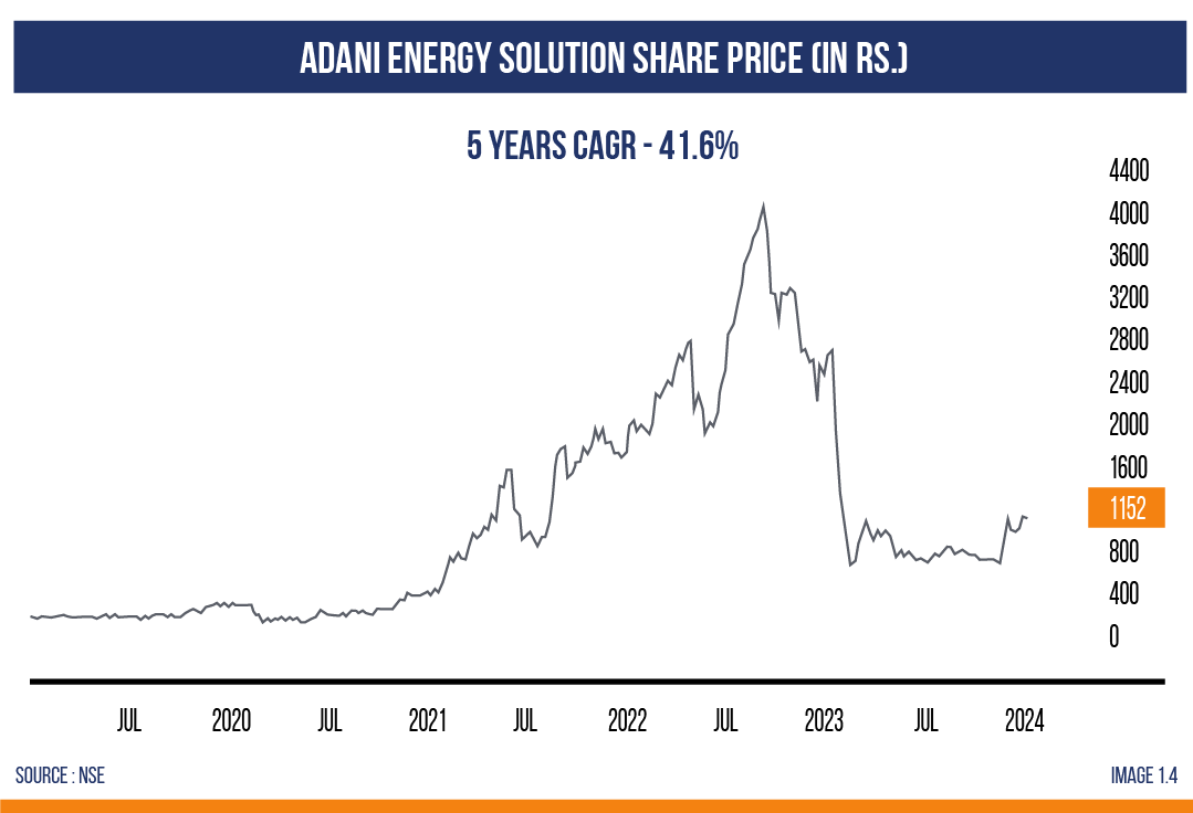 Current Trends in Adani Energy Solutions Share Price – AssamTouch समाचार