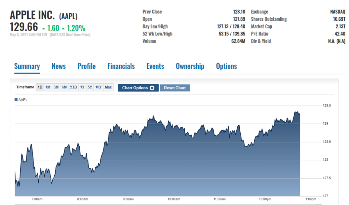 Understanding the Trends of Apple Stock: Current Analysis – AssamTouch ...