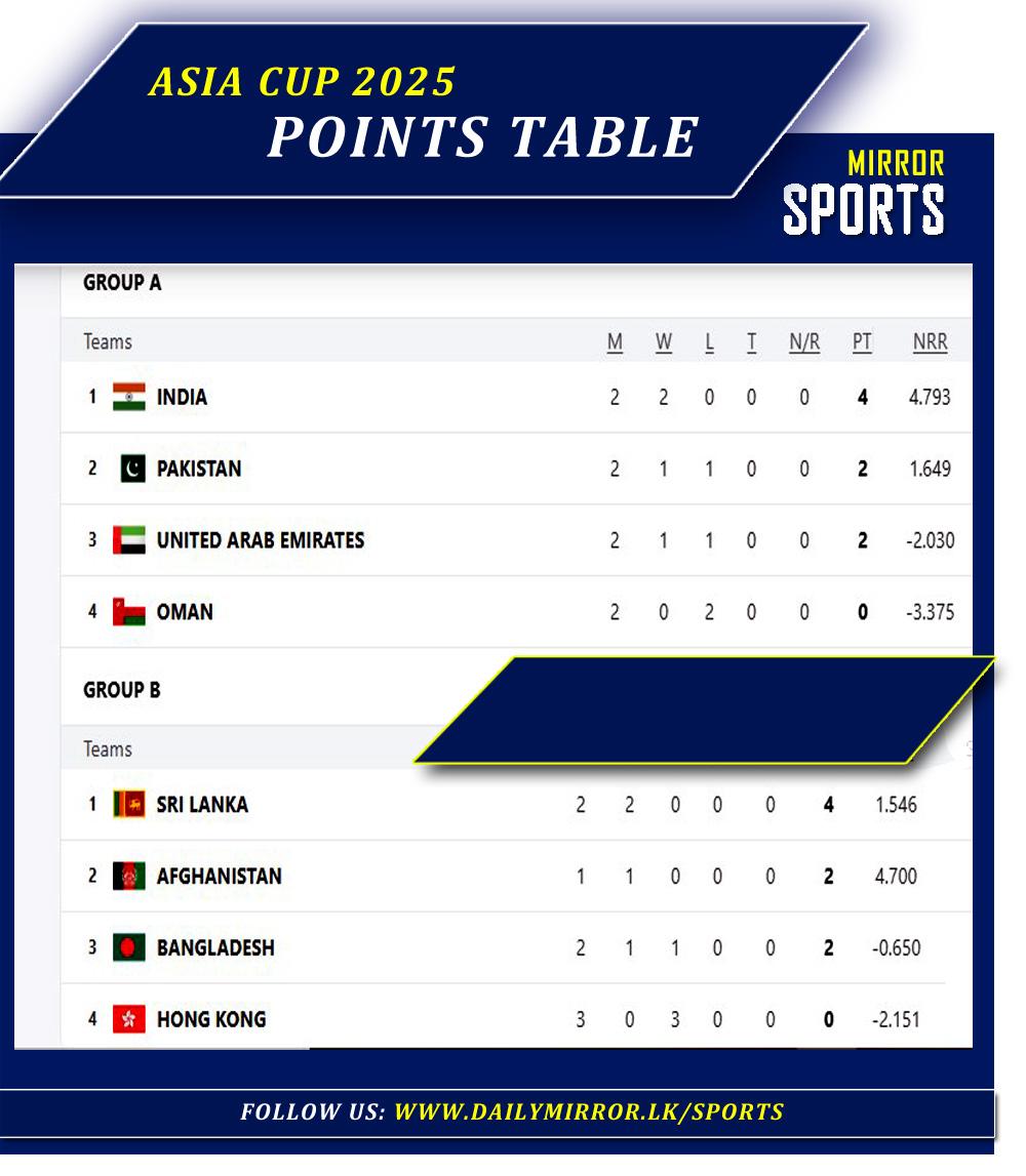 Asia Cup Points Table 2023: Current Standings and Insights – AssamTouch समाचार