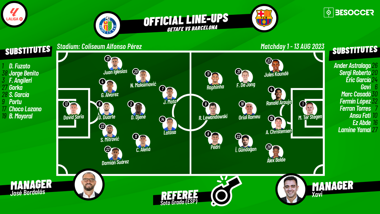 FC Barcelona vs Getafe CF: A Detailed Timeline – AssamTouch समाचार
