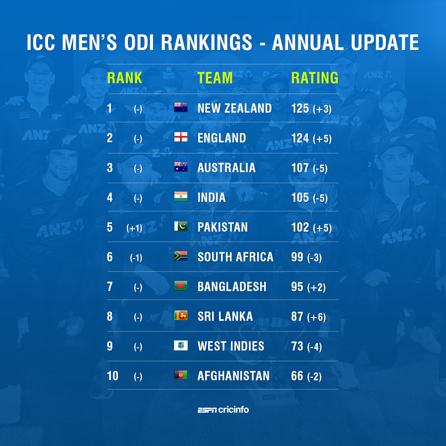 Understanding ICC Ranking: Importance and Current Standings ...