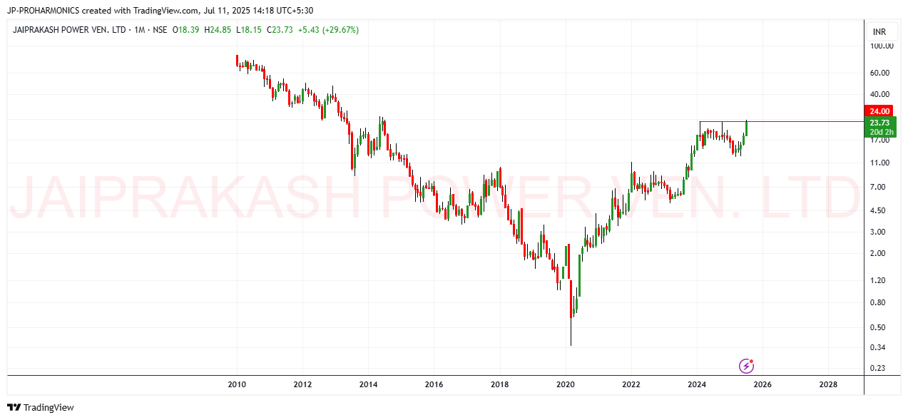 Current Status of JP Power Share Price – AssamTouch समाचार