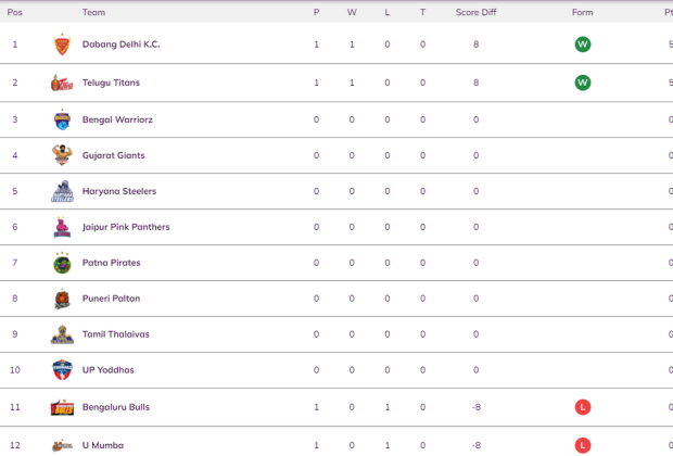 Everything You Need to Know About PKL Live Score – AssamTouch समाचार