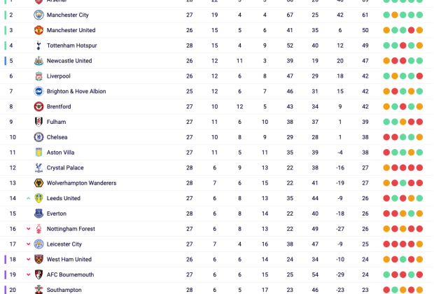 Latest Premier League Standings Update for 2023 – AssamTouch समाचार