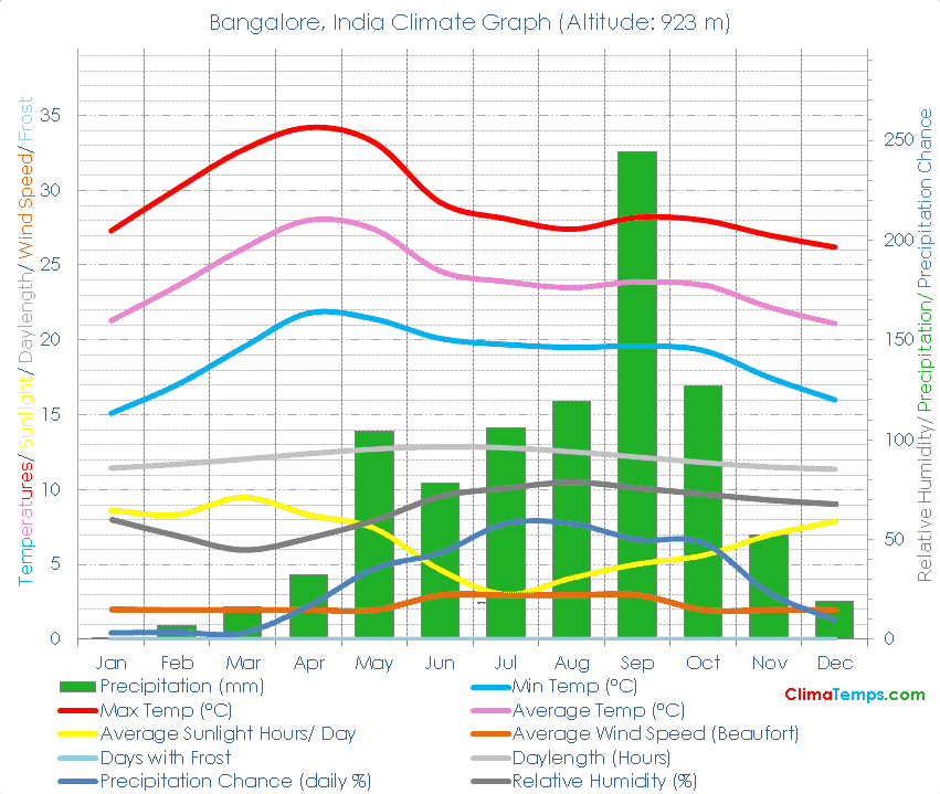 Current Weather Conditions in Bangalore – AssamTouch समाचार