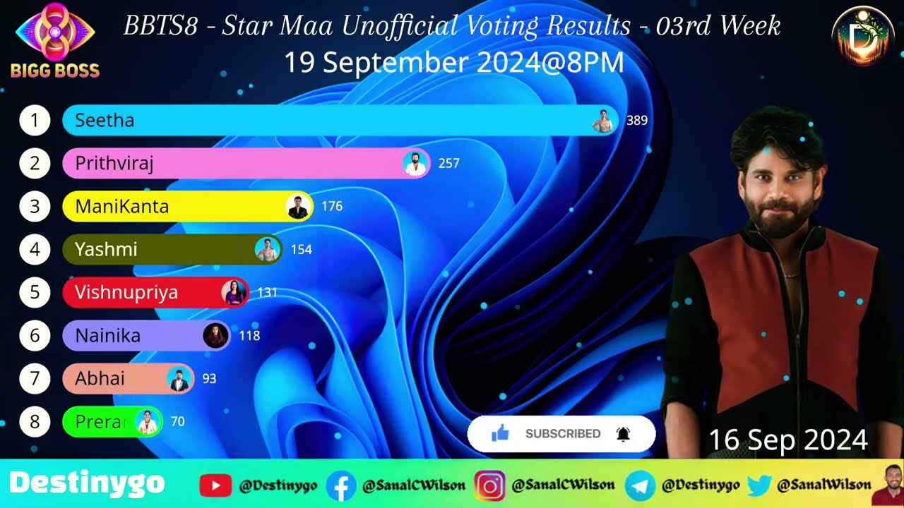 Participate in Bigg Boss Telugu Voting This Season – AssamTouch समाचार