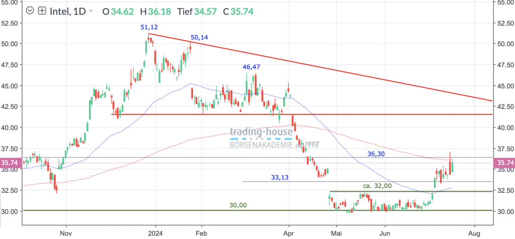 Understanding Intel Share Price Trends in 2023 – AssamTouch समाचार