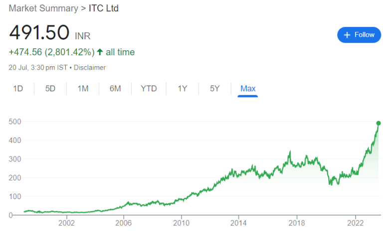 Understanding ITC Share Price Trends and Analysis – AssamTouch समाचार