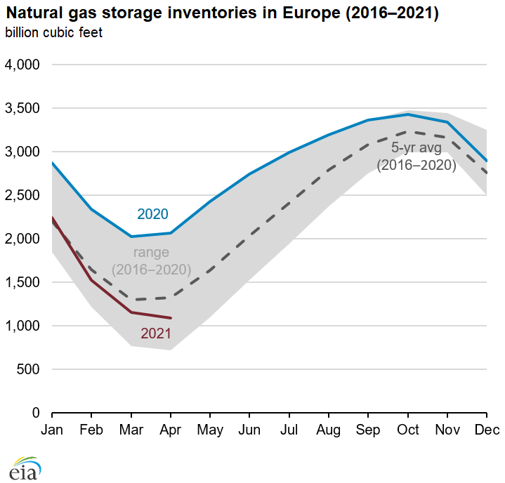 Current Trends in Natural Gas Inventory – AssamTouch समाचार