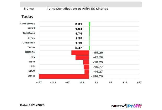 Today’s Nifty 50 Performance and Insights – AssamTouch समाचार