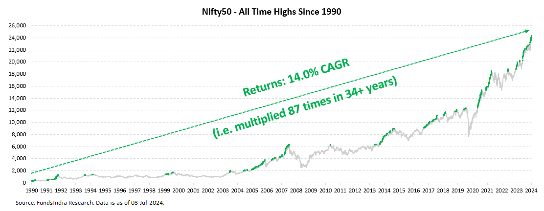 Nifty Achieves New All-Time High: What it Means for Investors ...