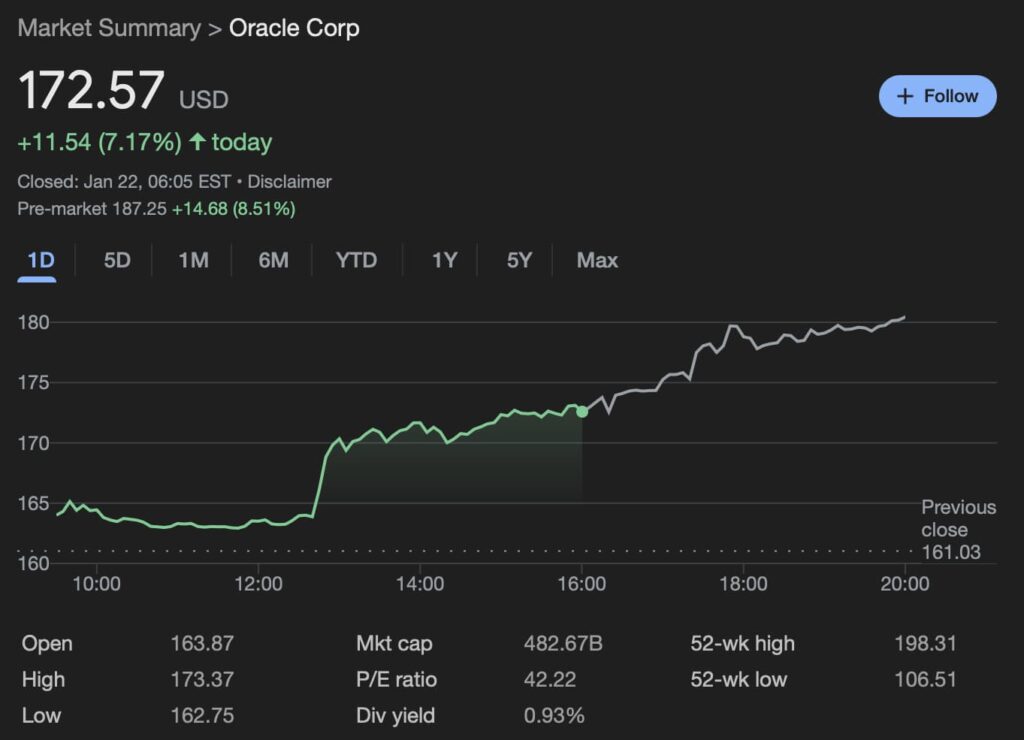 Understanding the Trends in Oracle Share Price – AssamTouch समाचार