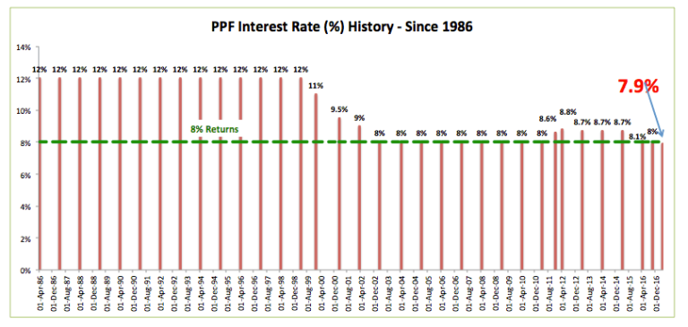 Understanding Current PPF Interest Rates in India – AssamTouch समाचार