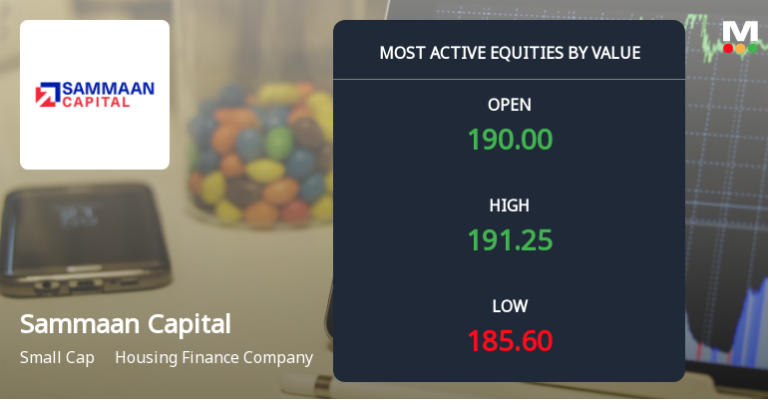 Understanding Sammaan Capital Share Price Trends – AssamTouch समाचार