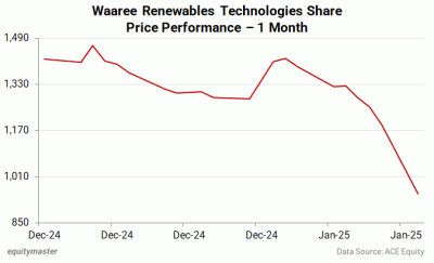 Current Status of Waaree Renewables Share Price – AssamTouch समाचार