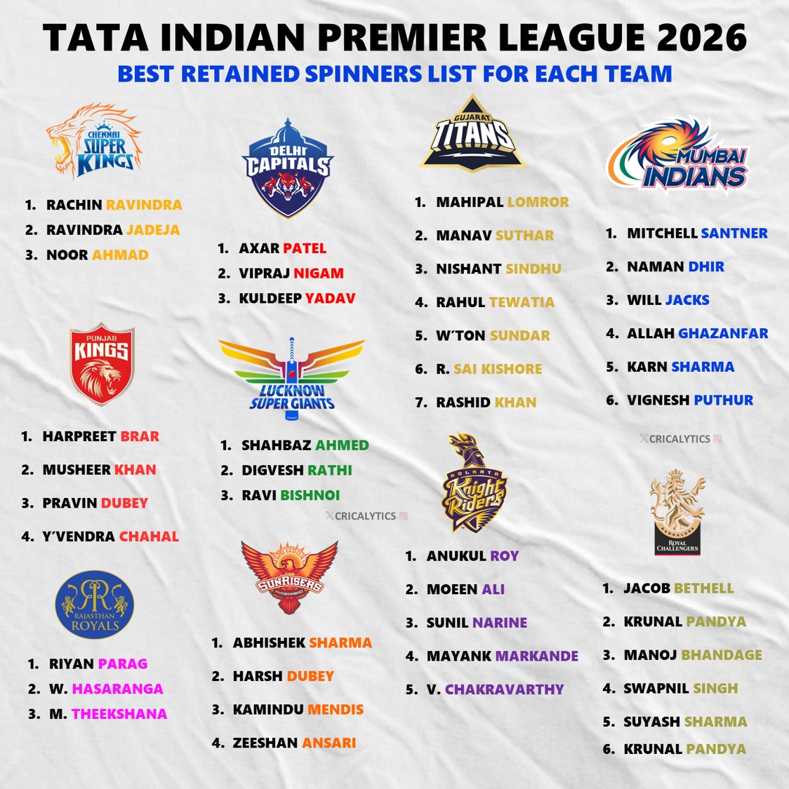 IPL Retained Players for 2026: Key Insights – AssamTouch समाचार