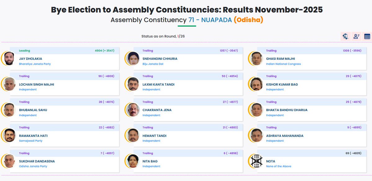 Exploring Nuapada Assembly Constituency – AssamTouch समाचार